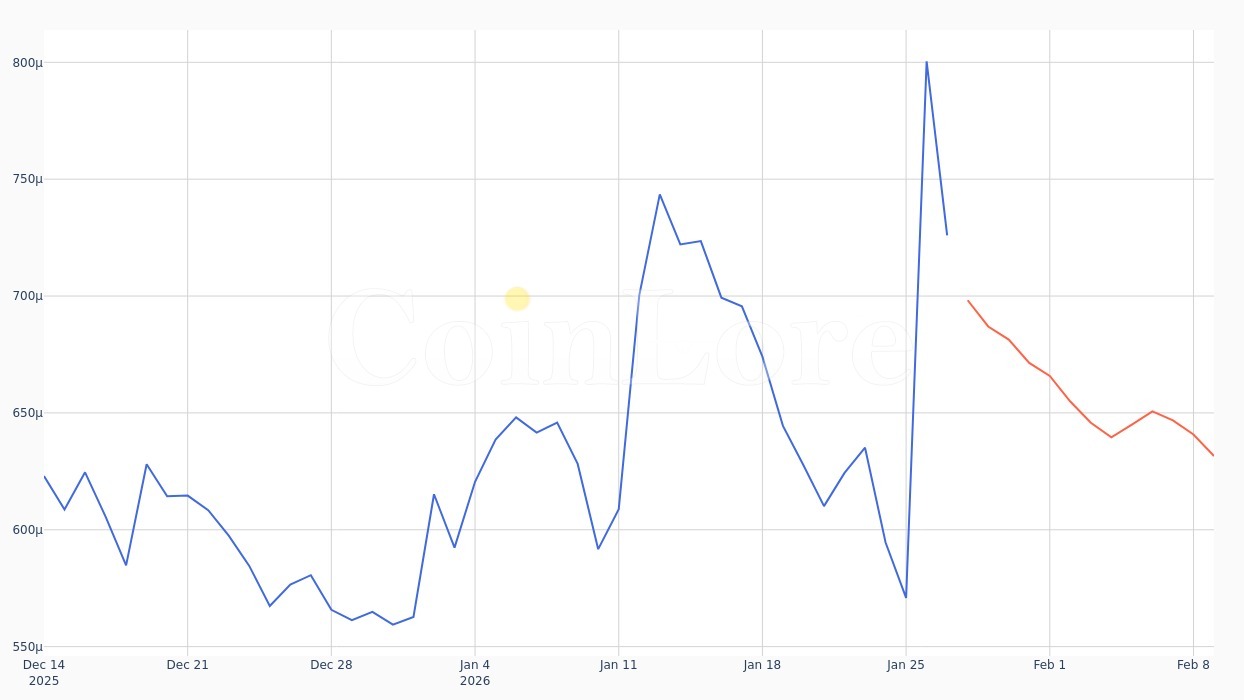 Predicción del precio a corto plazo de GmeStop