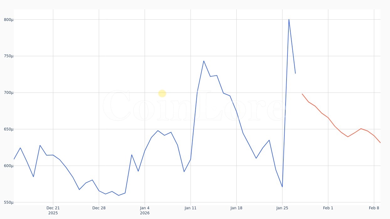 GmeStop kısa vadeli fiyat tahmini