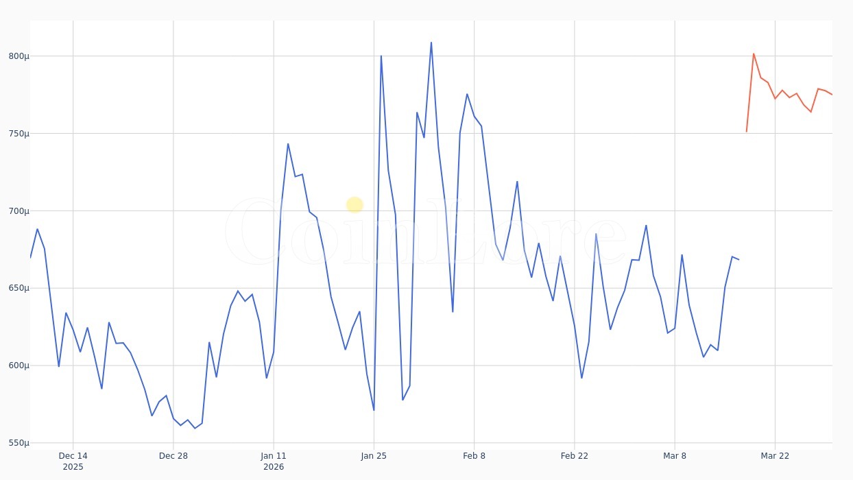 GmeStop kısa vadeli fiyat tahmini