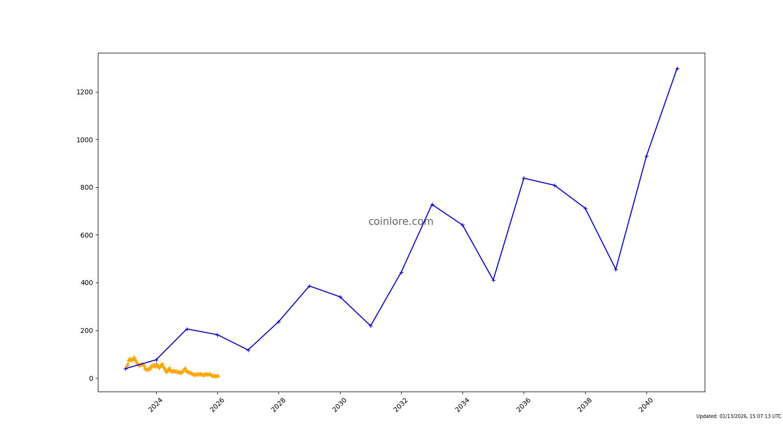 Predicción del precio de GMX a largo plazo