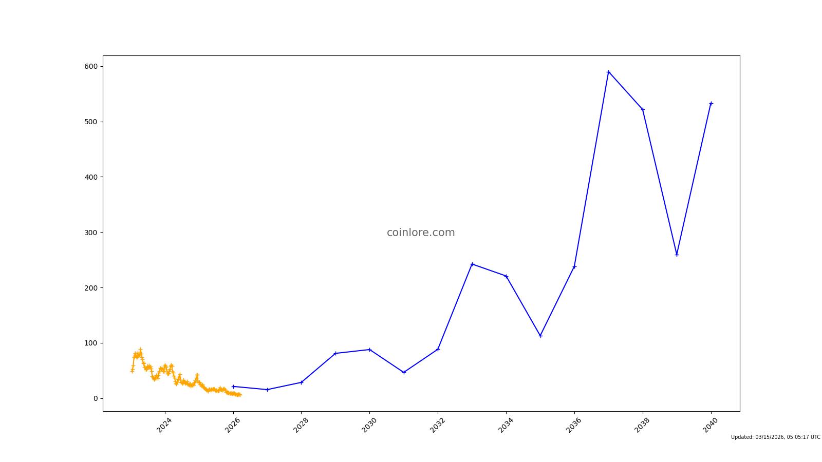 Predicción del precio de GMX a largo plazo