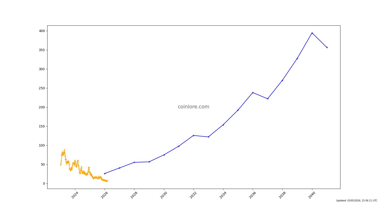 Predicción del precio de GMX a largo plazo