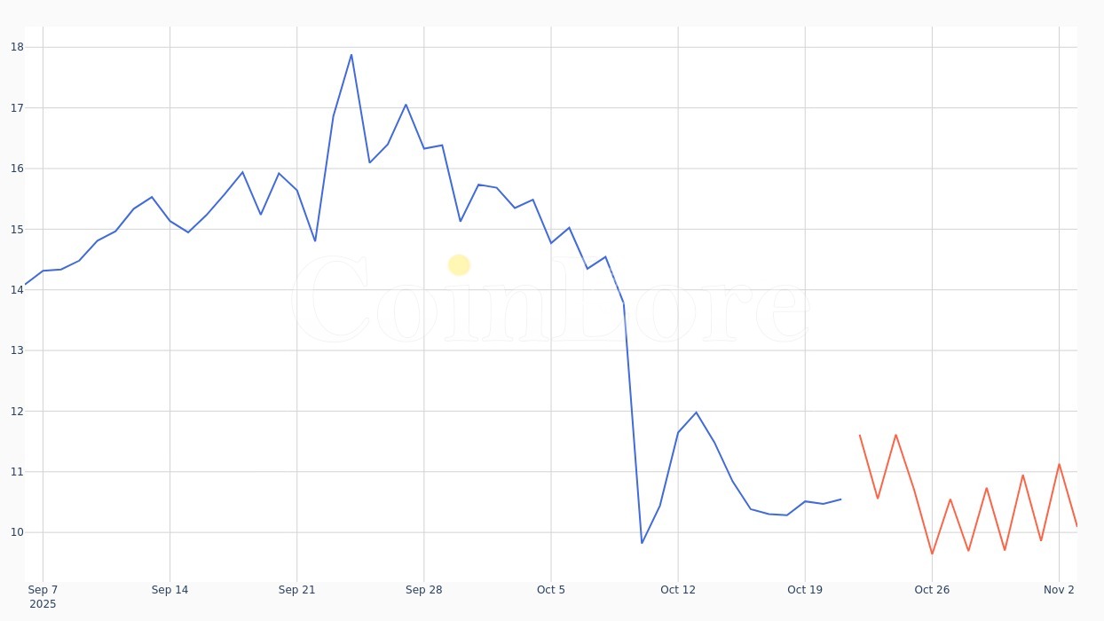Predicción del precio a corto plazo de GMX