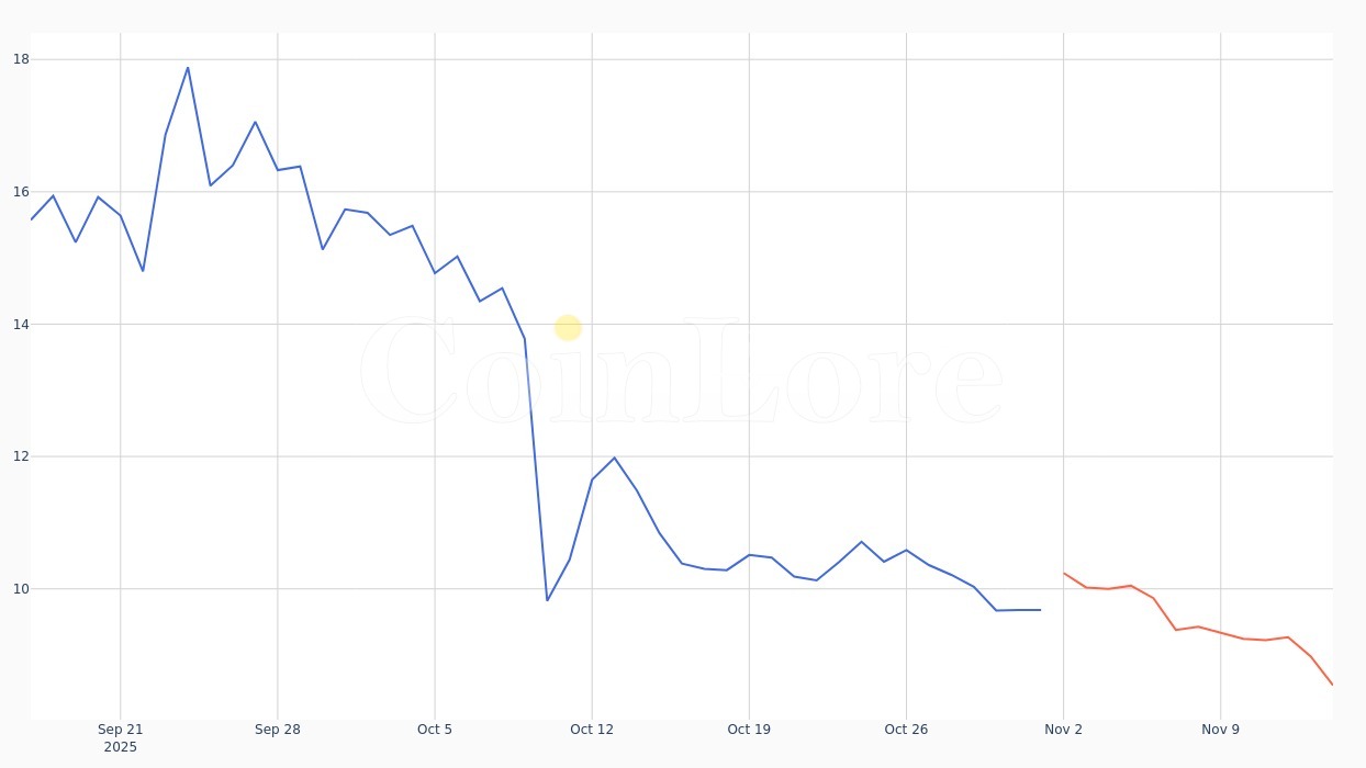 GMX kurzfristige Kurs prognose