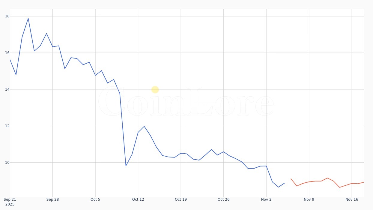 Predicción del precio a corto plazo de GMX