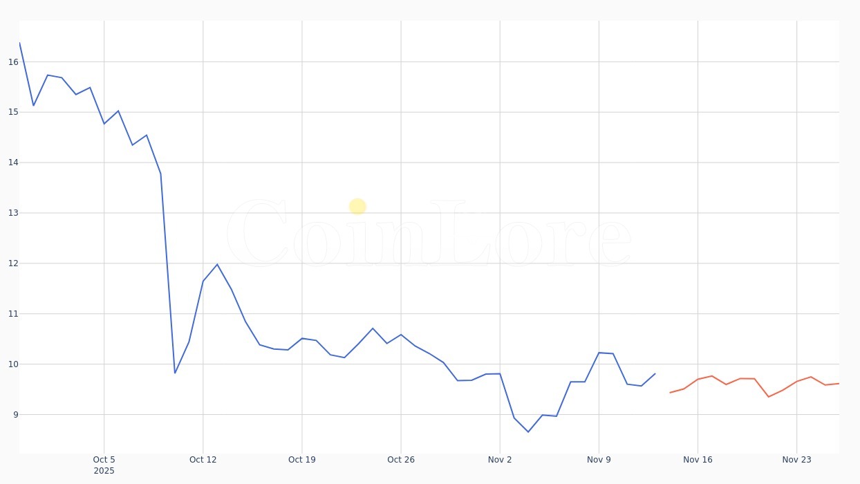 GMX short-term price prediction