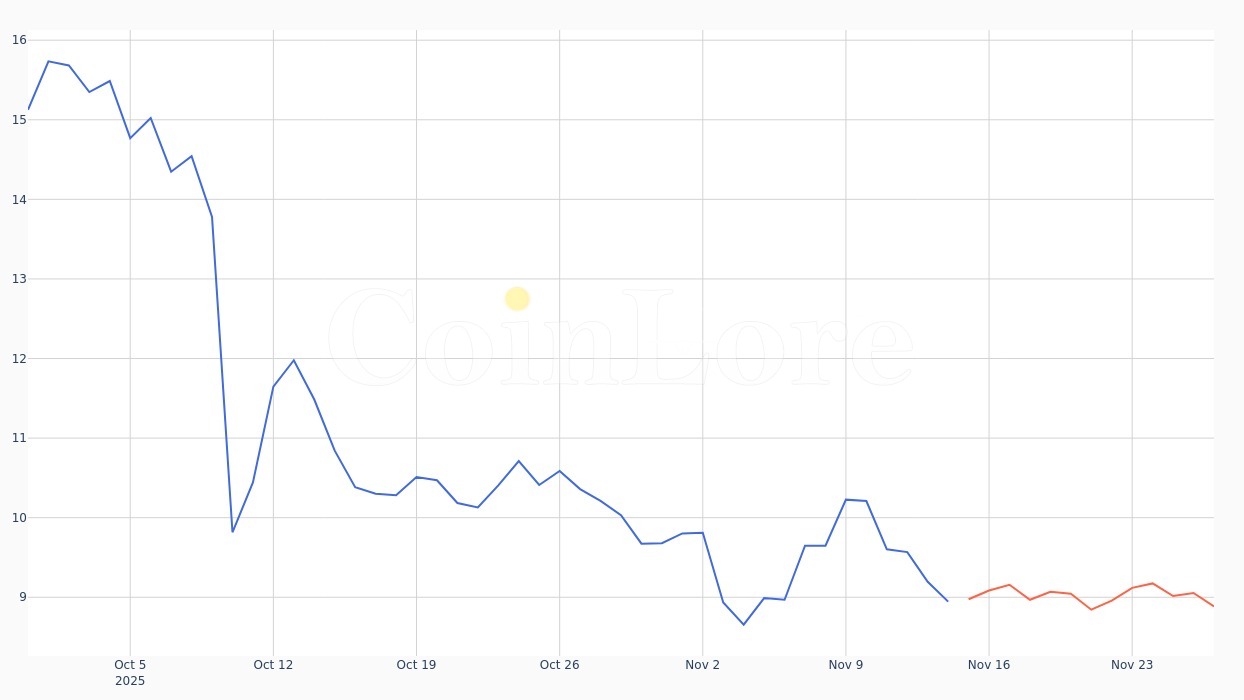 GMX kurzfristige Kurs prognose