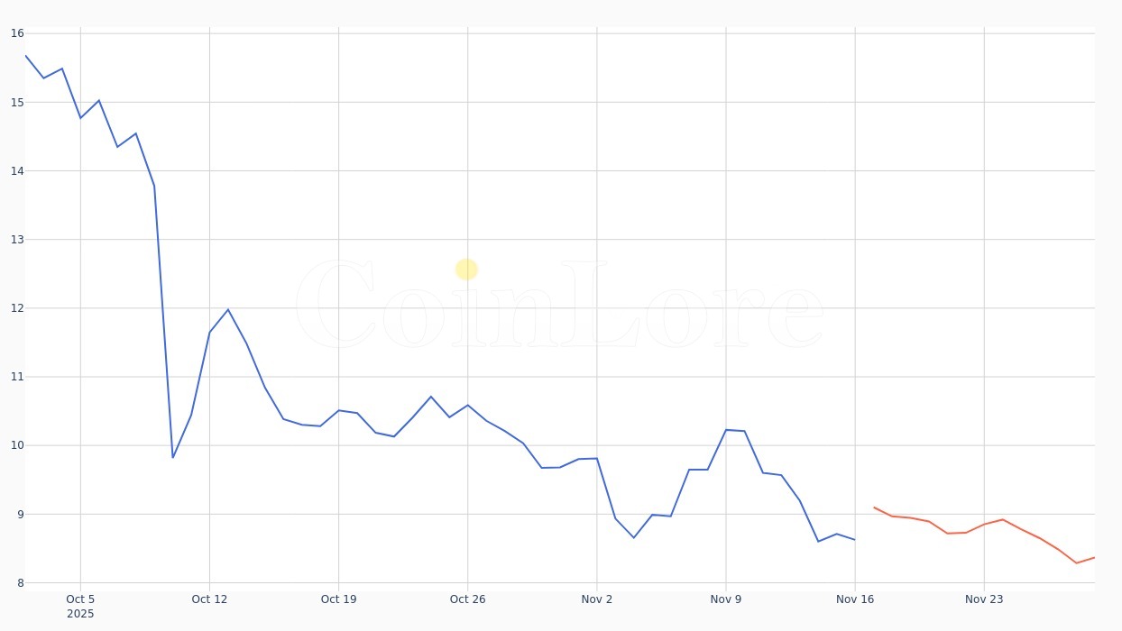 GMX short-term price prediction