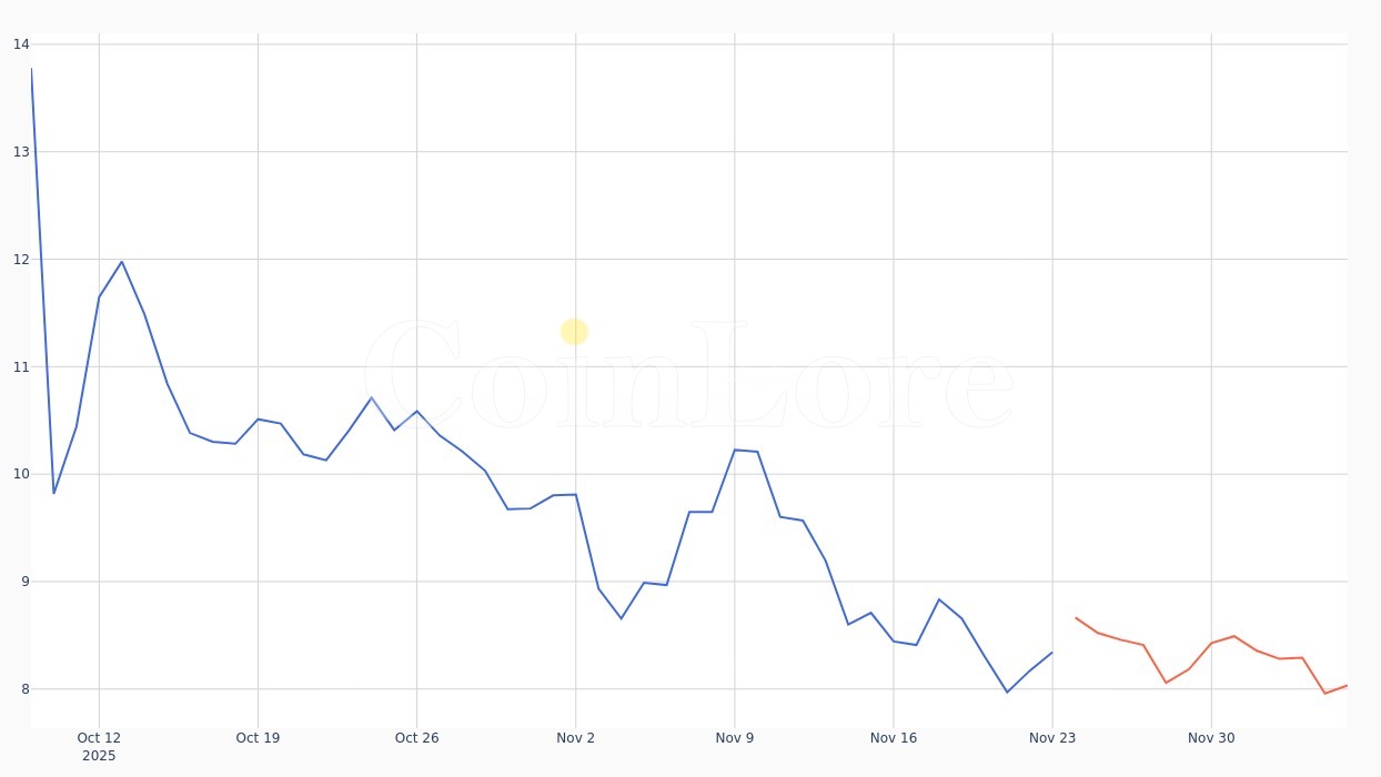 GMX short-term price prediction