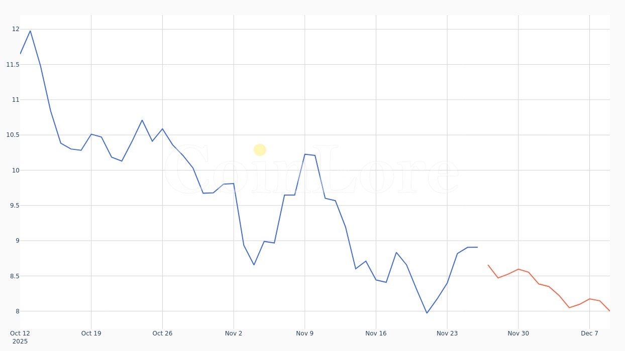 Predicción del precio a corto plazo de GMX