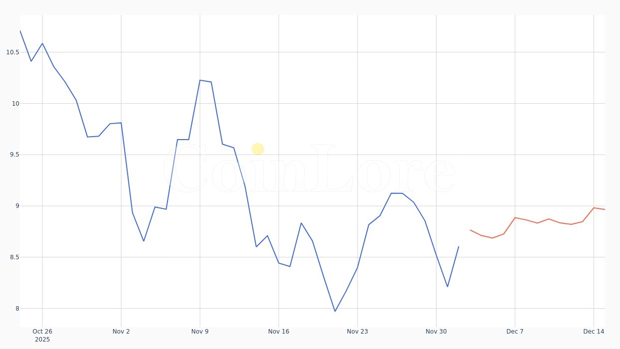 Predicción del precio a corto plazo de GMX