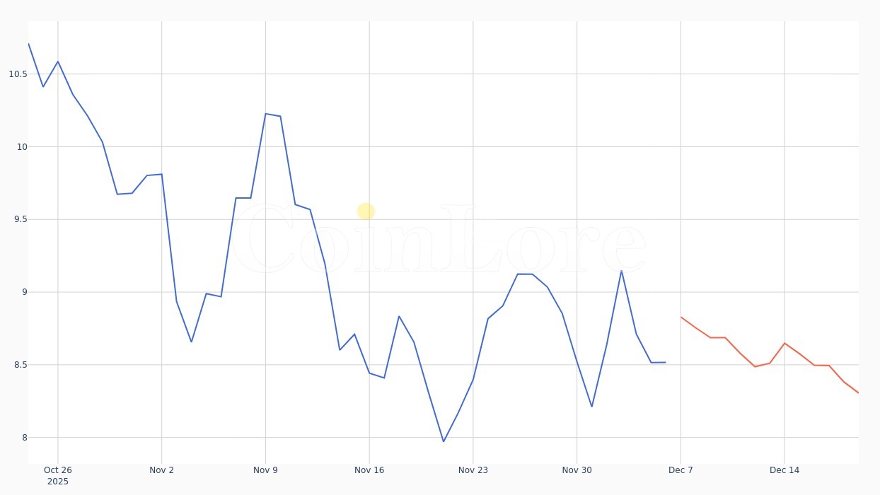 Predicción del precio a corto plazo de GMX