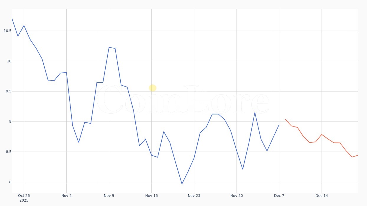 GMX short-term price prediction