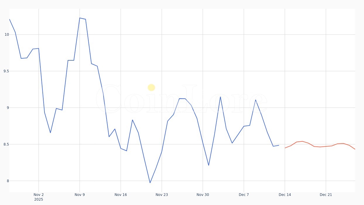 Predicción del precio a corto plazo de GMX