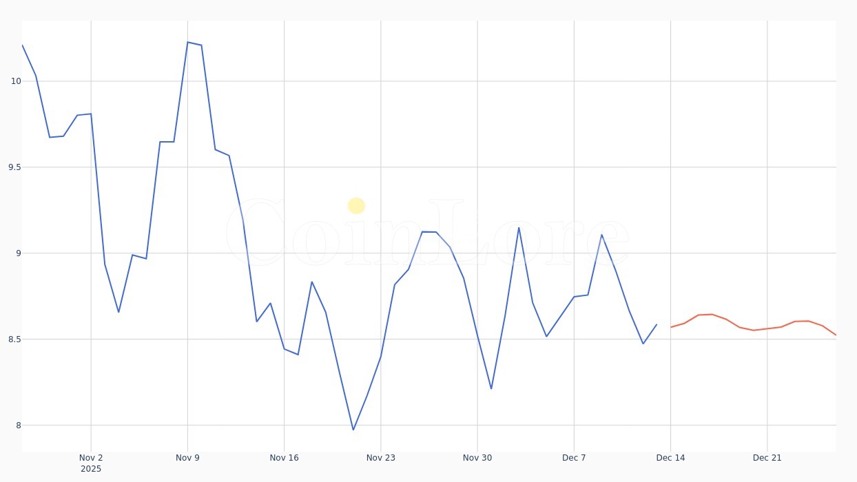 GMX краткосрочный прогноз курса