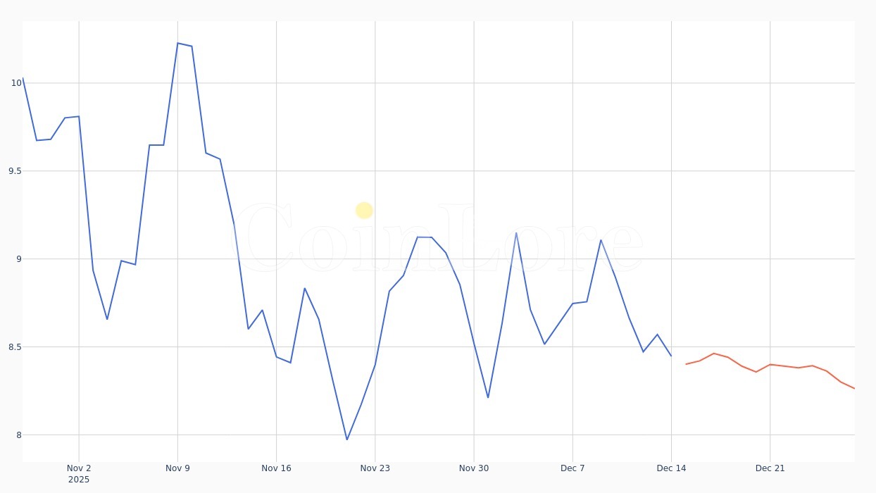 GMX kurzfristige Kurs prognose