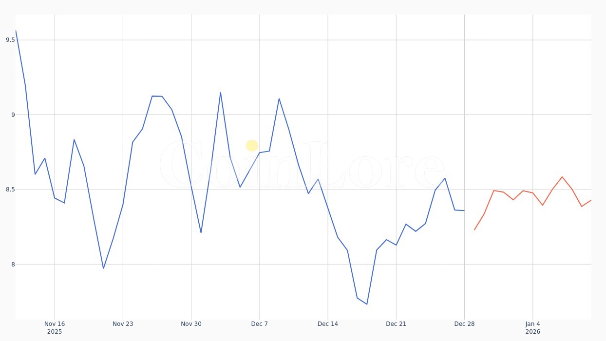 Predicción del precio a corto plazo de GMX