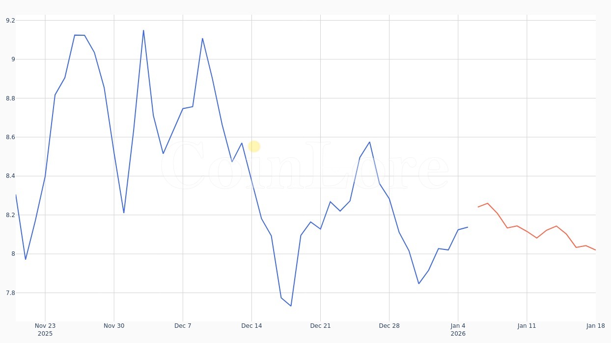 Predicción del precio a corto plazo de GMX