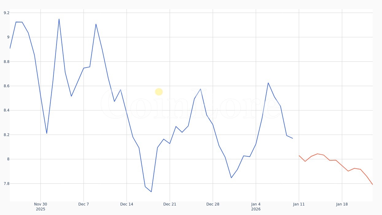 Predicción del precio a corto plazo de GMX