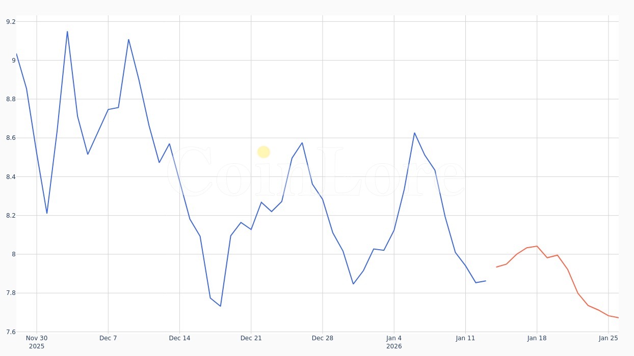 Predicción del precio a corto plazo de GMX
