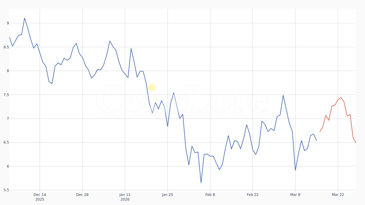 Predicción del precio a corto plazo de GMX