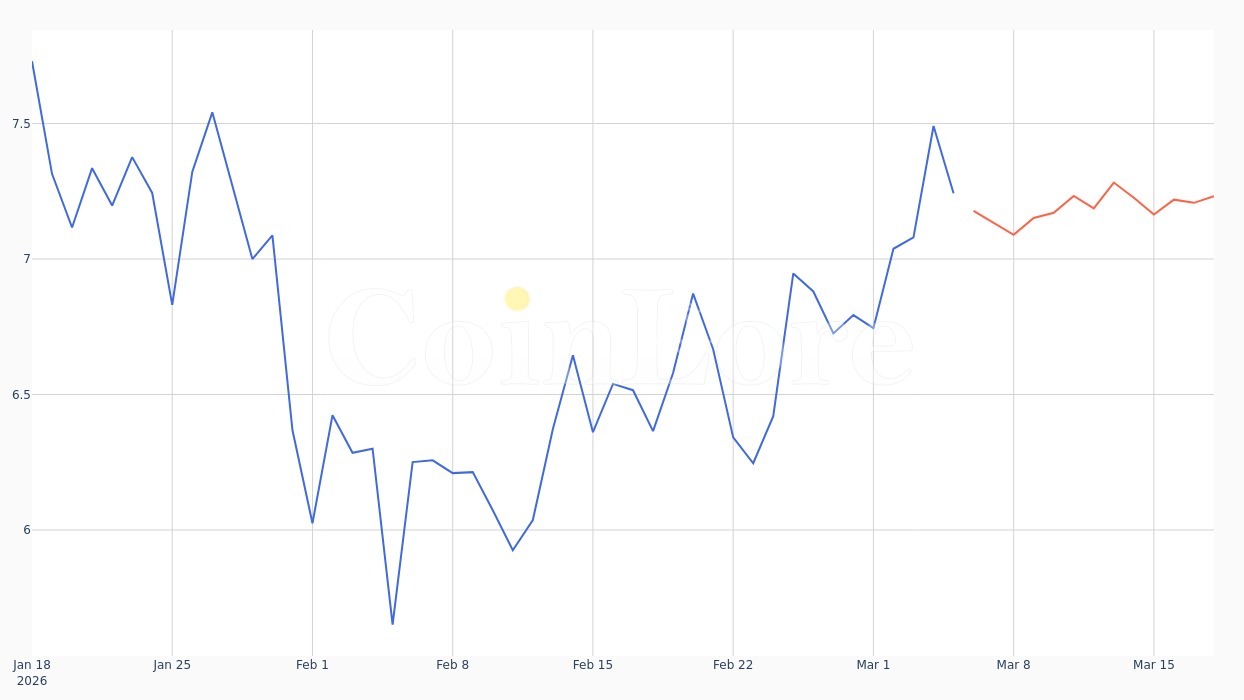 Predicción del precio a corto plazo de GMX