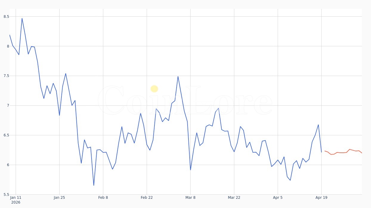 Predicción del precio a corto plazo de GMX