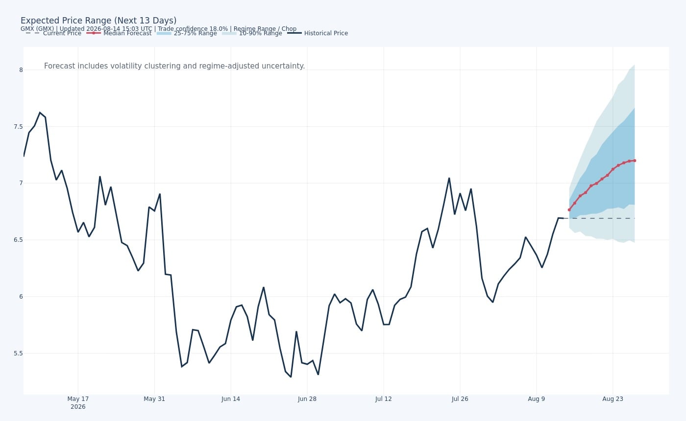 GMX price forecast next 13 days with confidence range and prediction bands