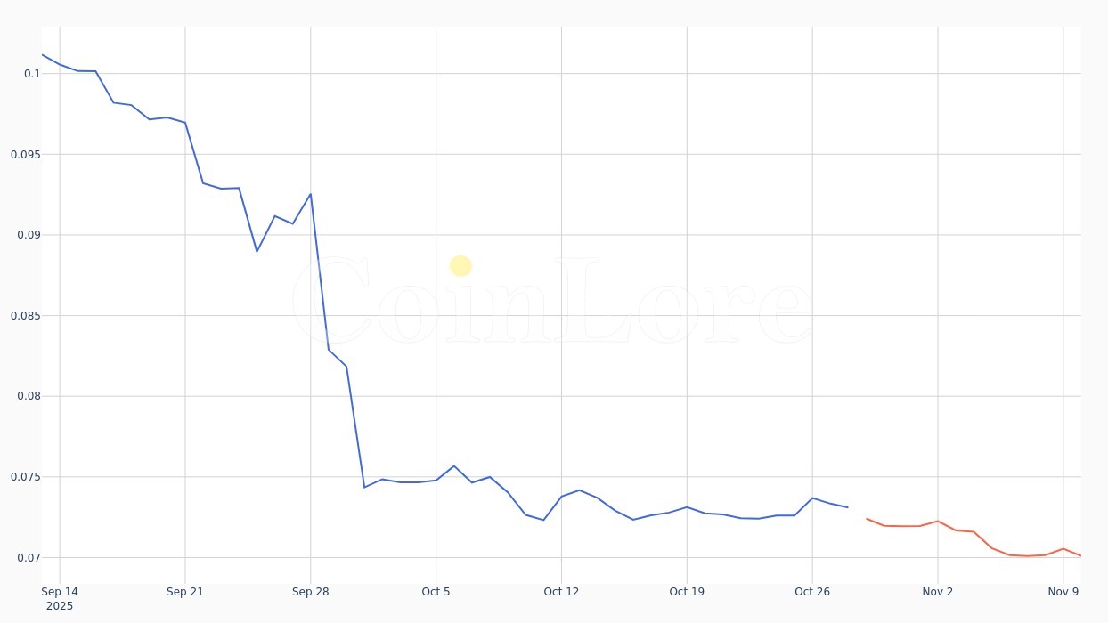 GNFT short-term price prediction