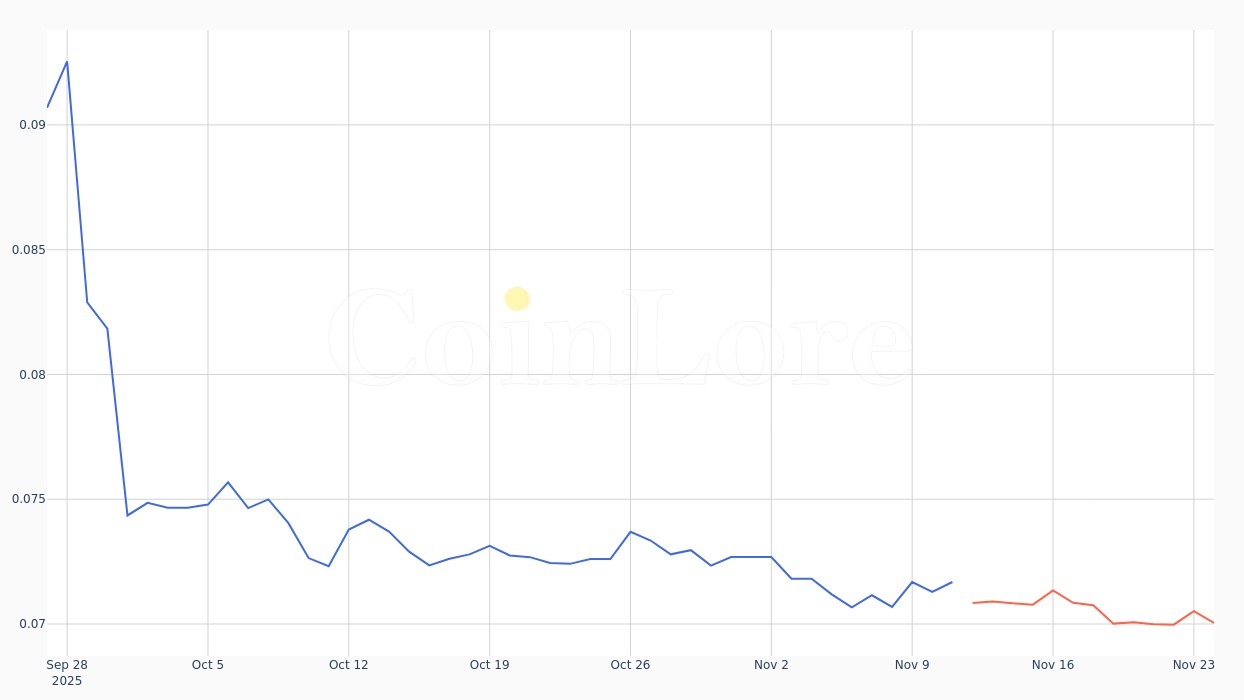 GNFT short-term price prediction