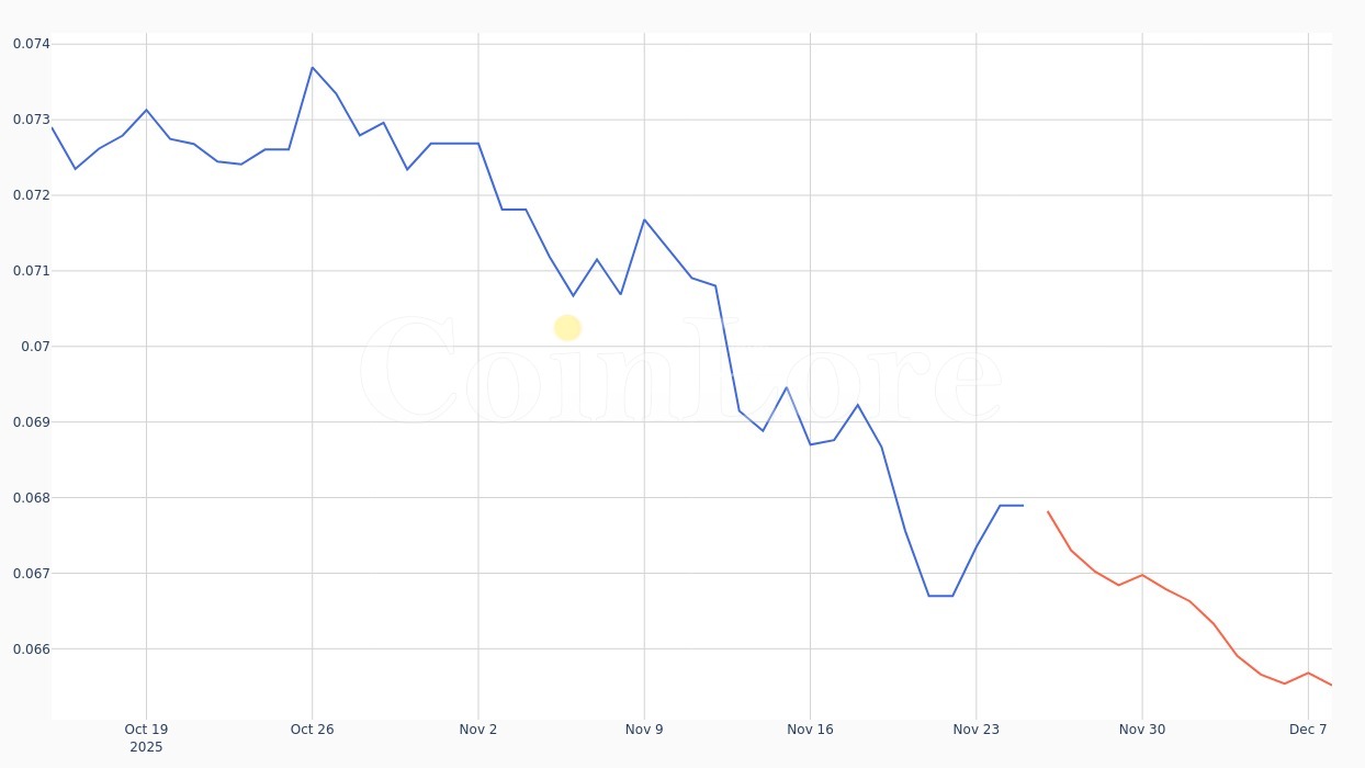 GNFT short-term price prediction