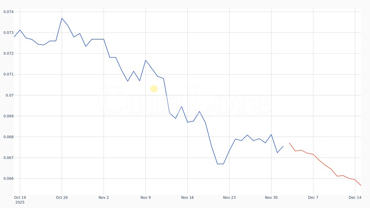 GNFT short-term price prediction
