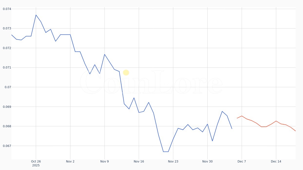 GNFT short-term price prediction