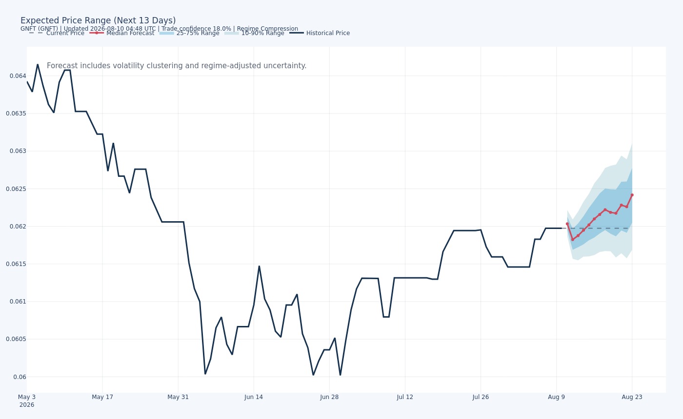 GNFT price forecast next 13 days with confidence range and prediction bands