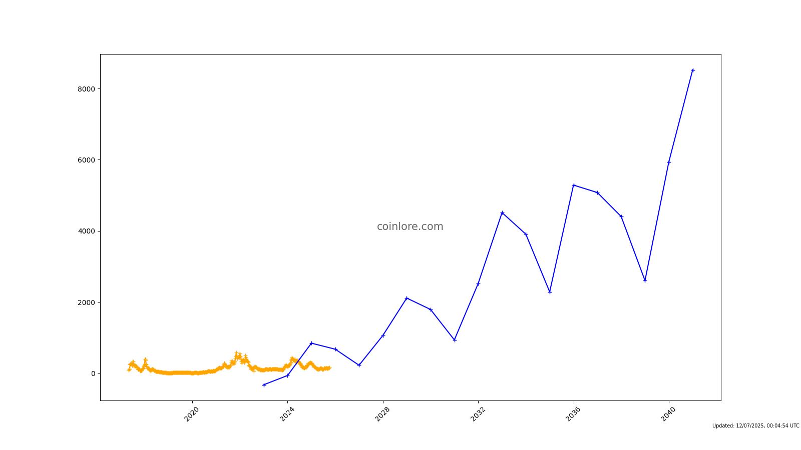 Predicción del precio de Gnosis a largo plazo