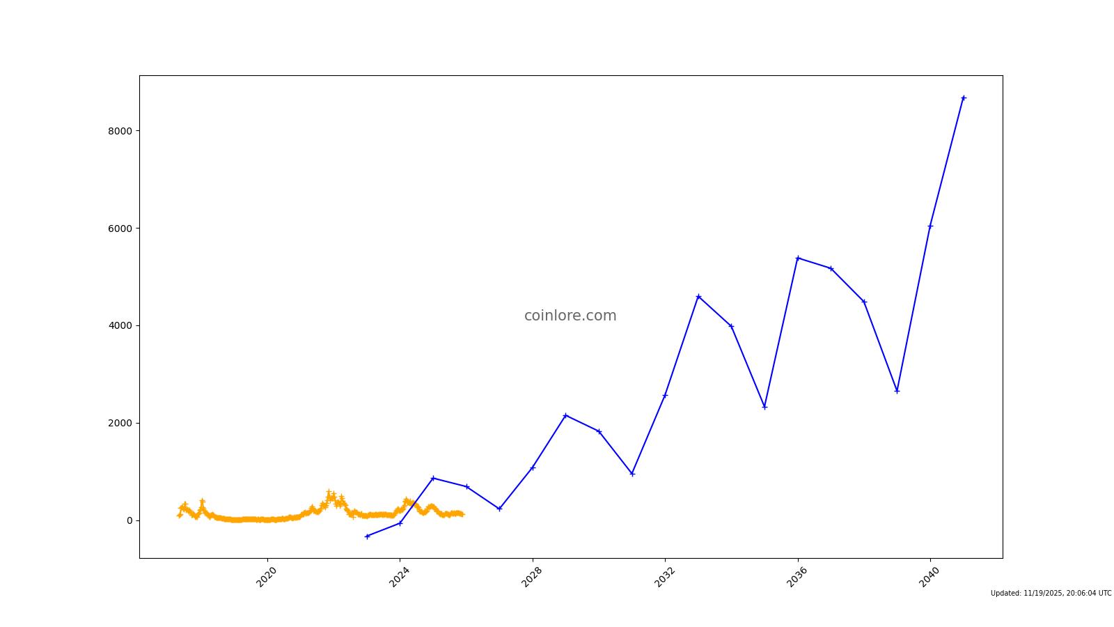 Gnosis-Kursprognose langfristig
