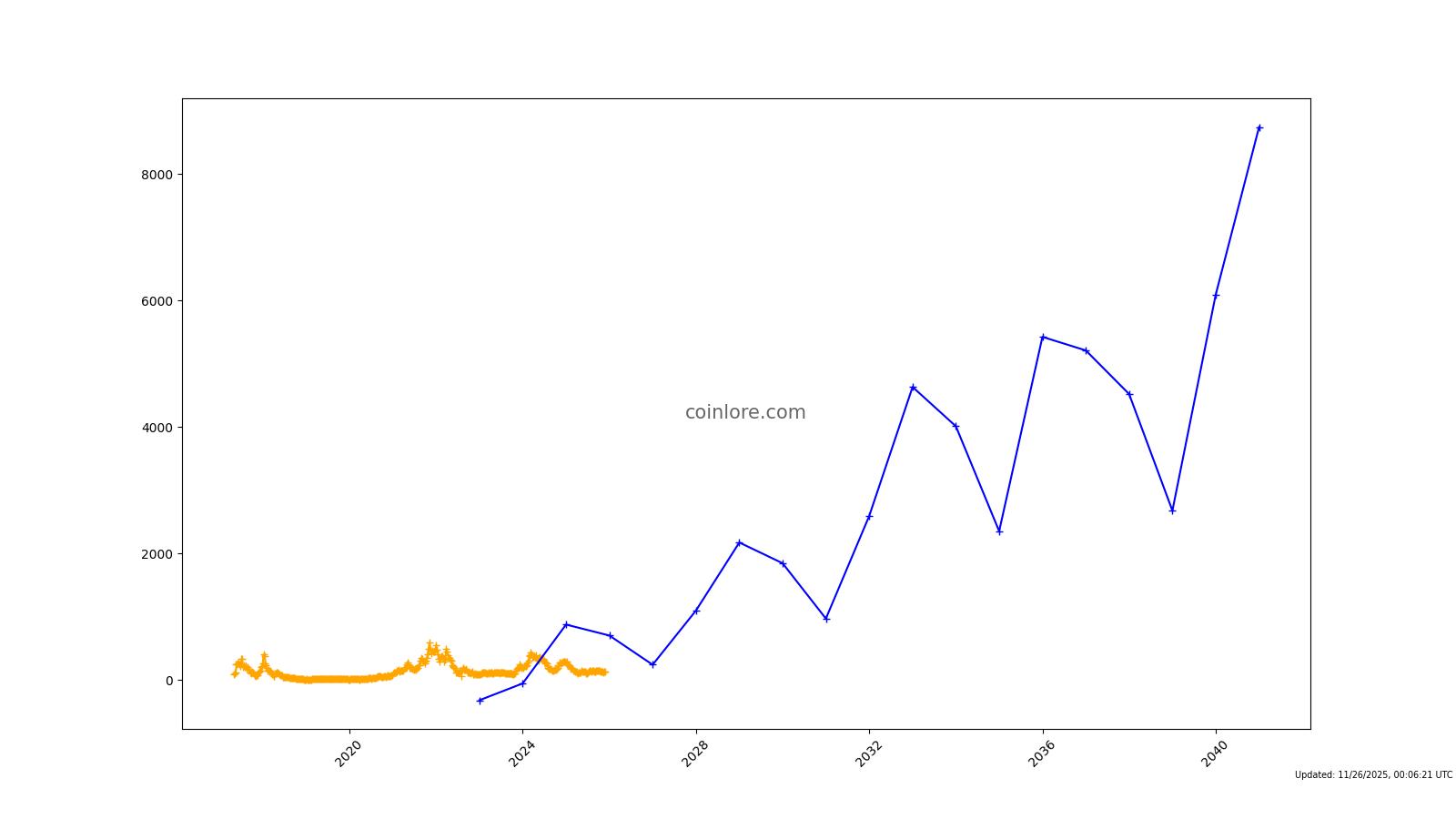 Gnosis uzun vadeli fiyat tahmini