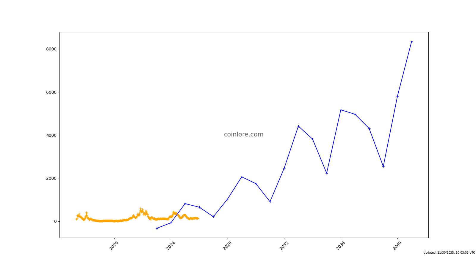 Gnosis price prediction long-term