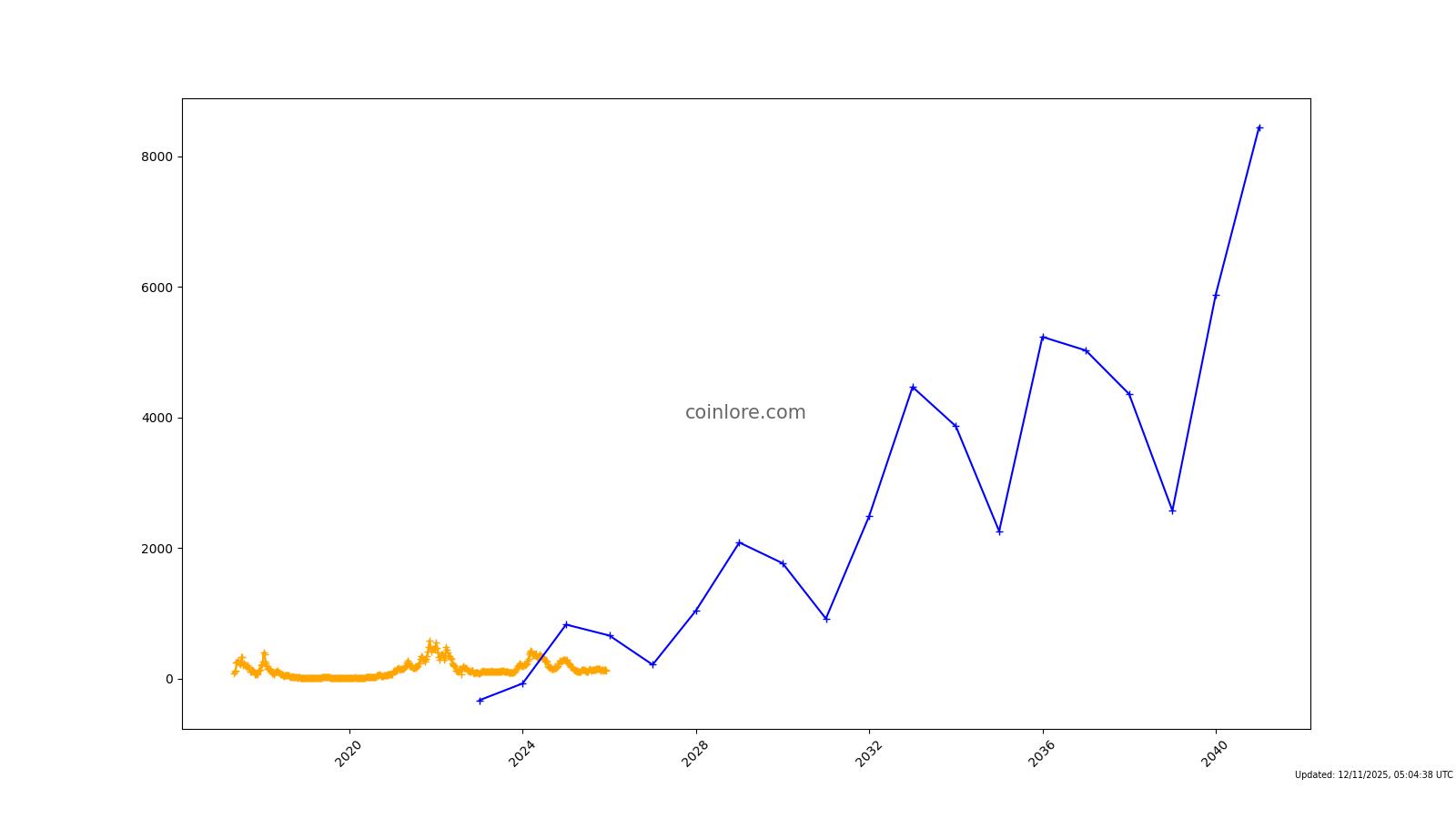 Gnosis price prediction long-term
