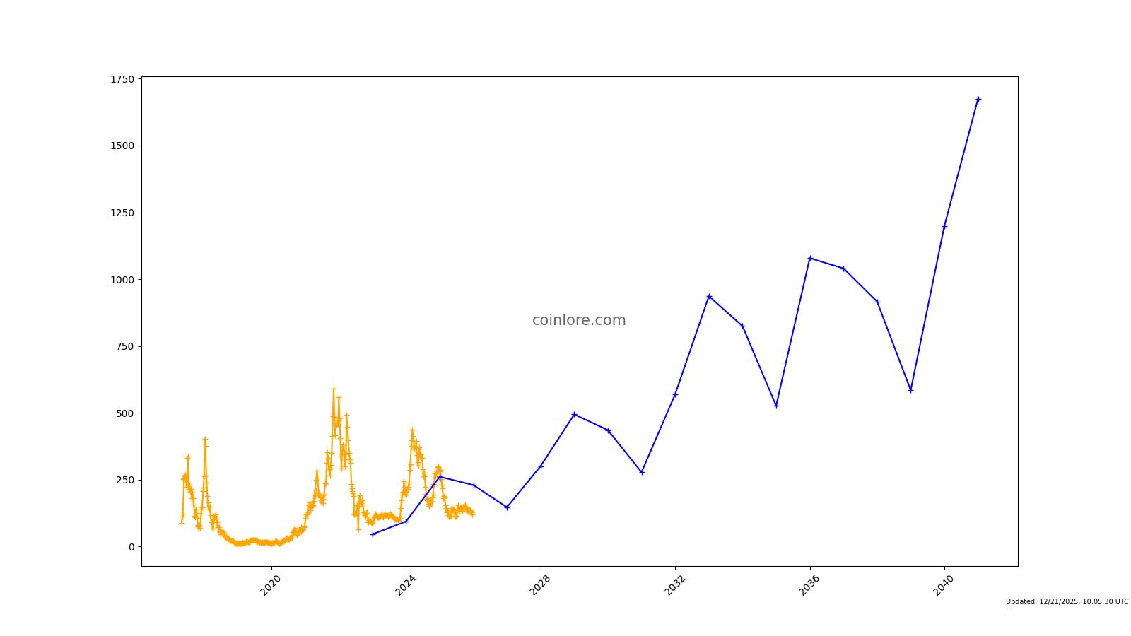 Gnosis долгосрочные прогноз курса