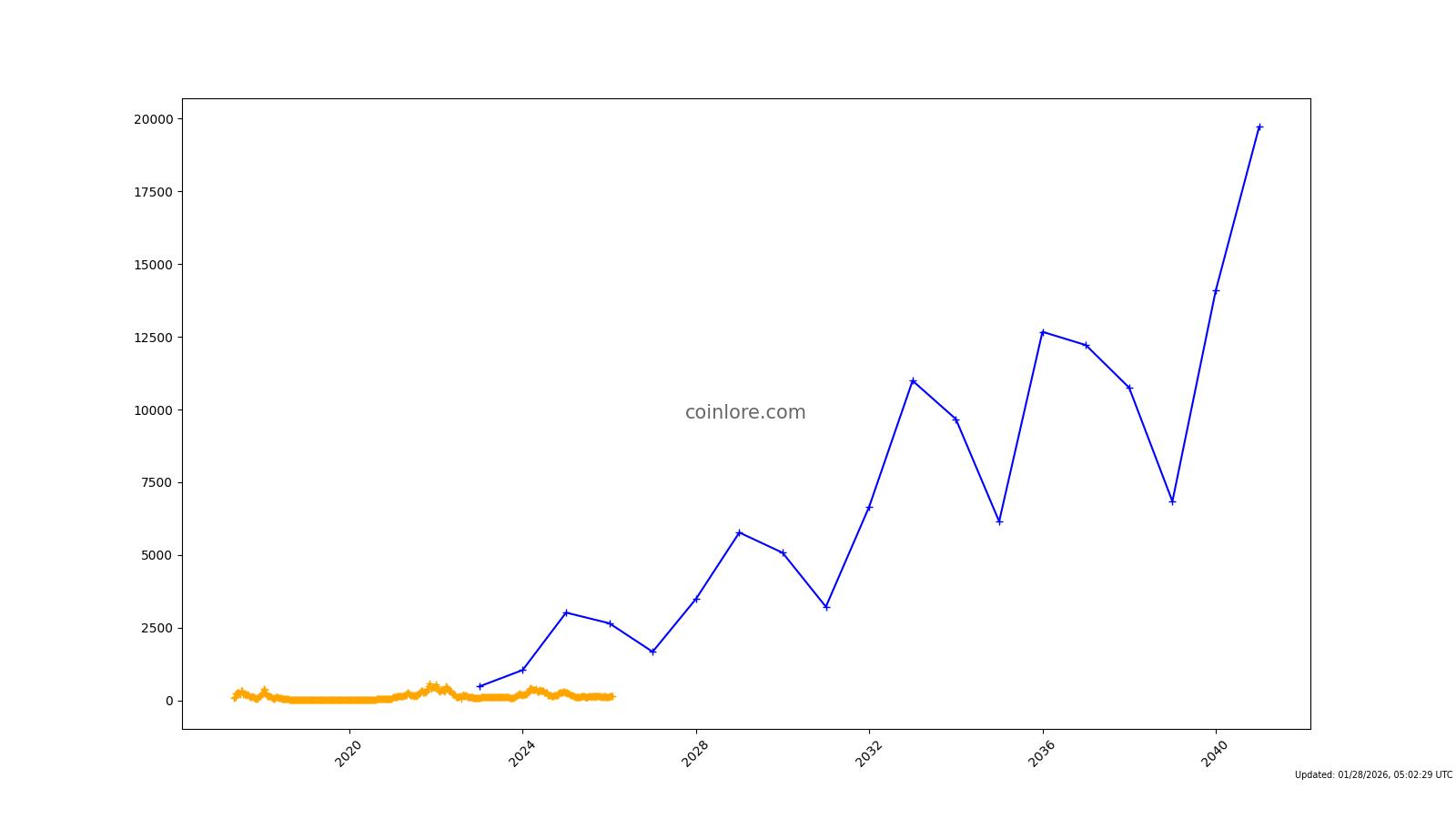 Predicción del precio de Gnosis a largo plazo