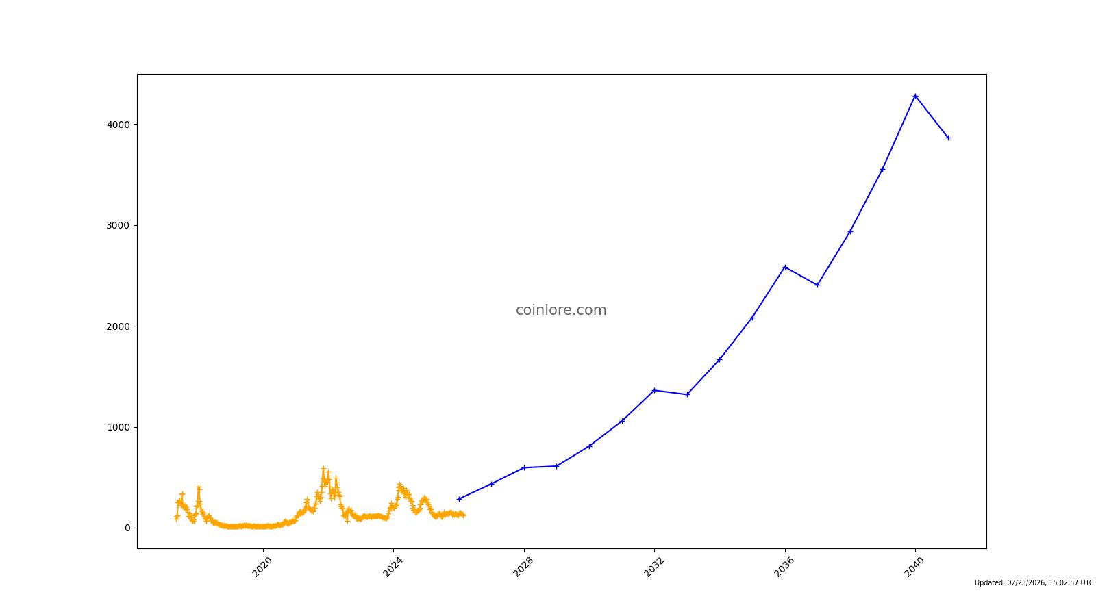 Gnosis долгосрочные прогноз курса