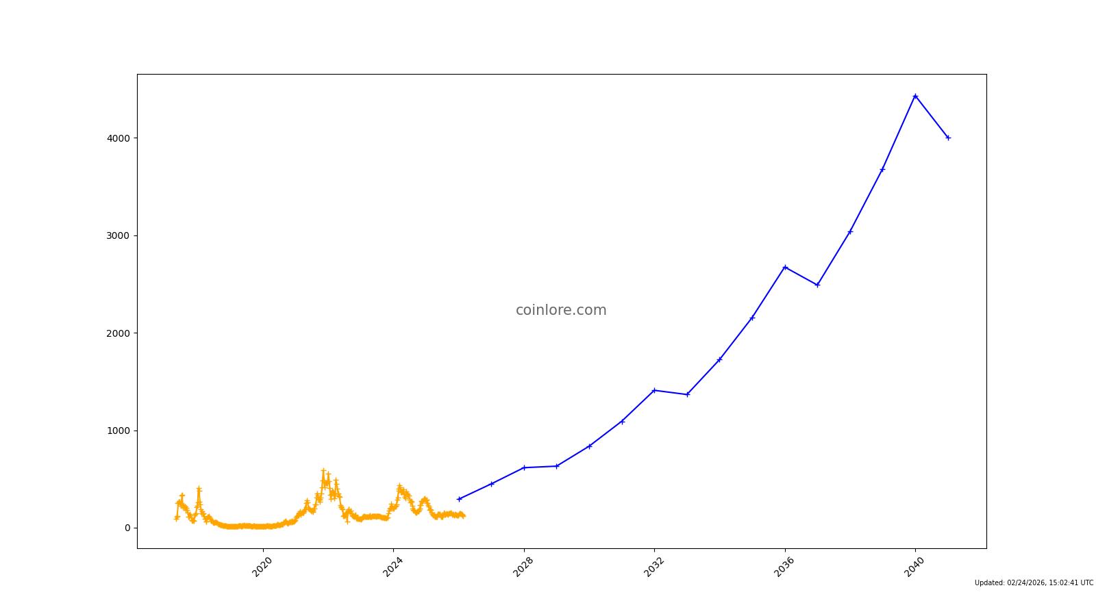 Gnosis долгосрочные прогноз курса