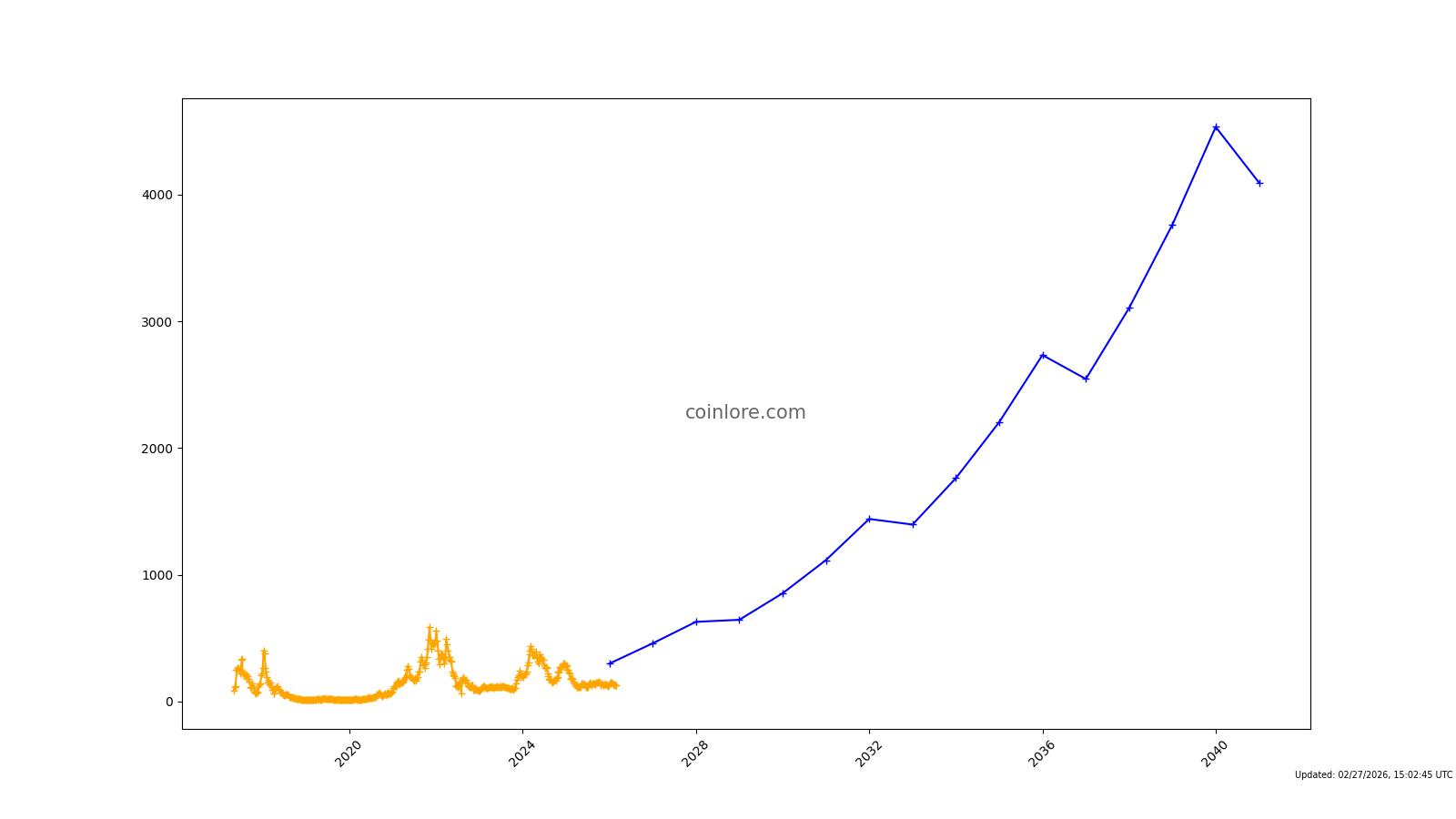 Gnosis долгосрочные прогноз курса