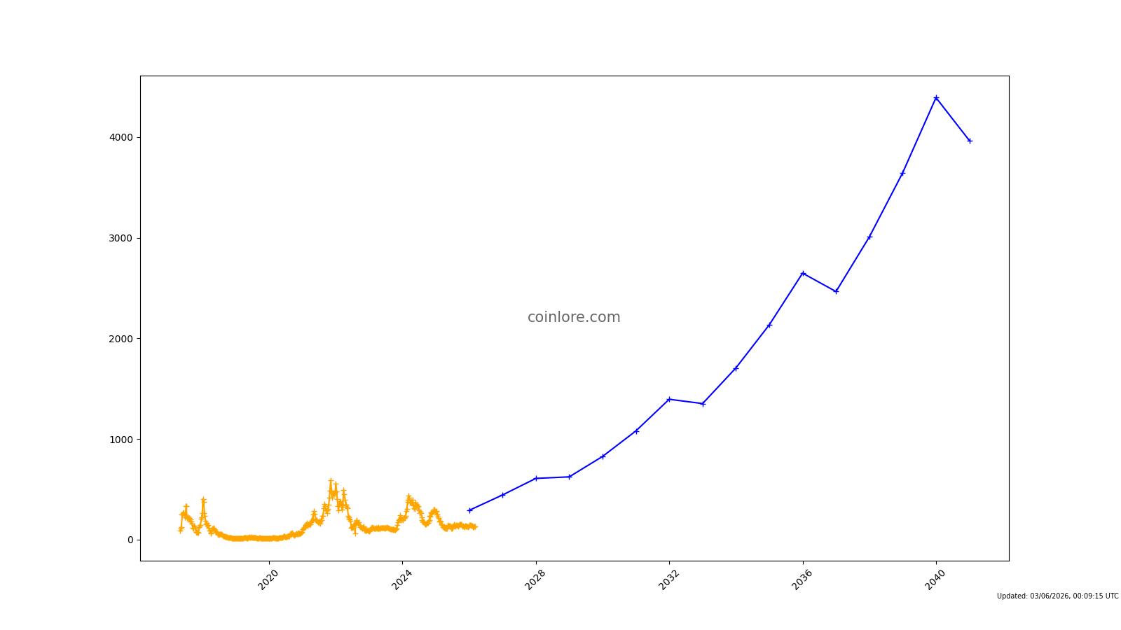 Gnosis uzun vadeli fiyat tahmini