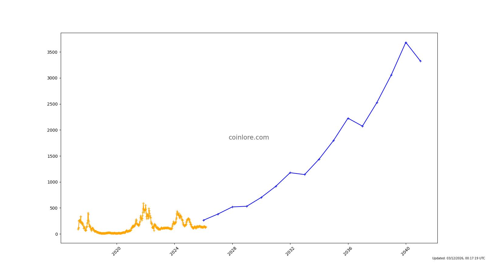 Gnosis долгосрочные прогноз курса