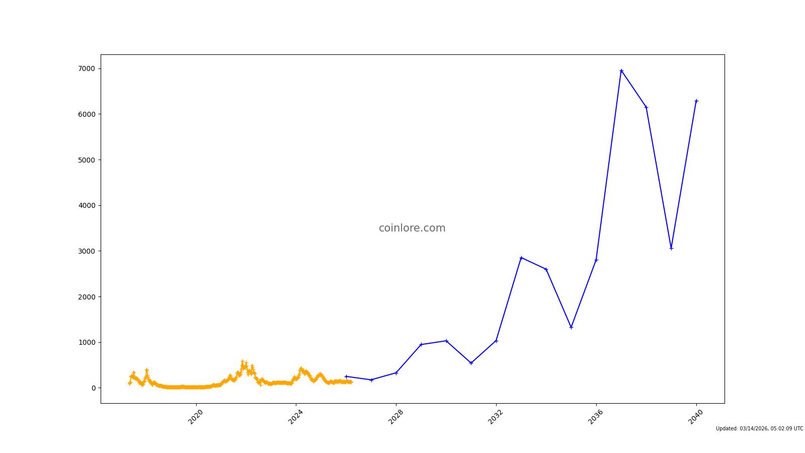 Predicción del precio de Gnosis a largo plazo