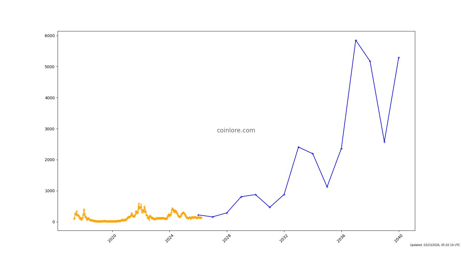 Gnosis uzun vadeli fiyat tahmini