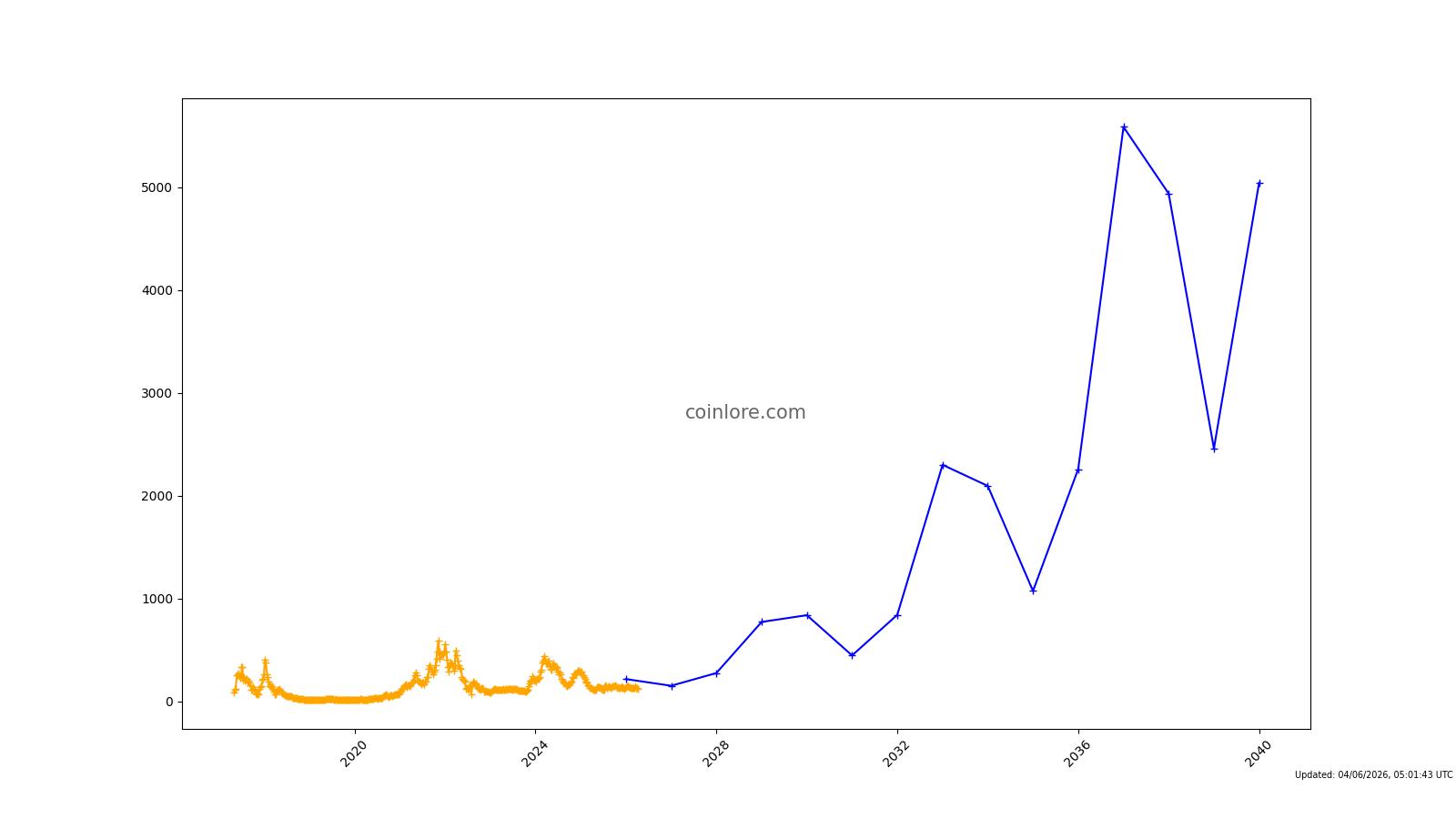 Gnosis uzun vadeli fiyat tahmini