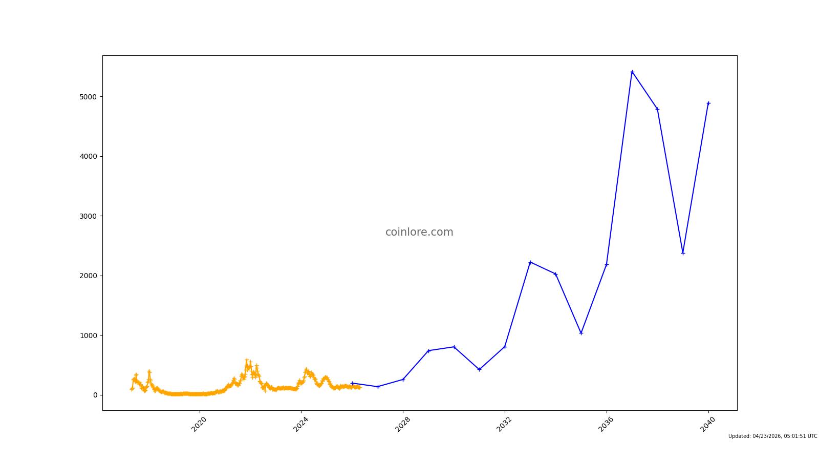Gnosis uzun vadeli fiyat tahmini